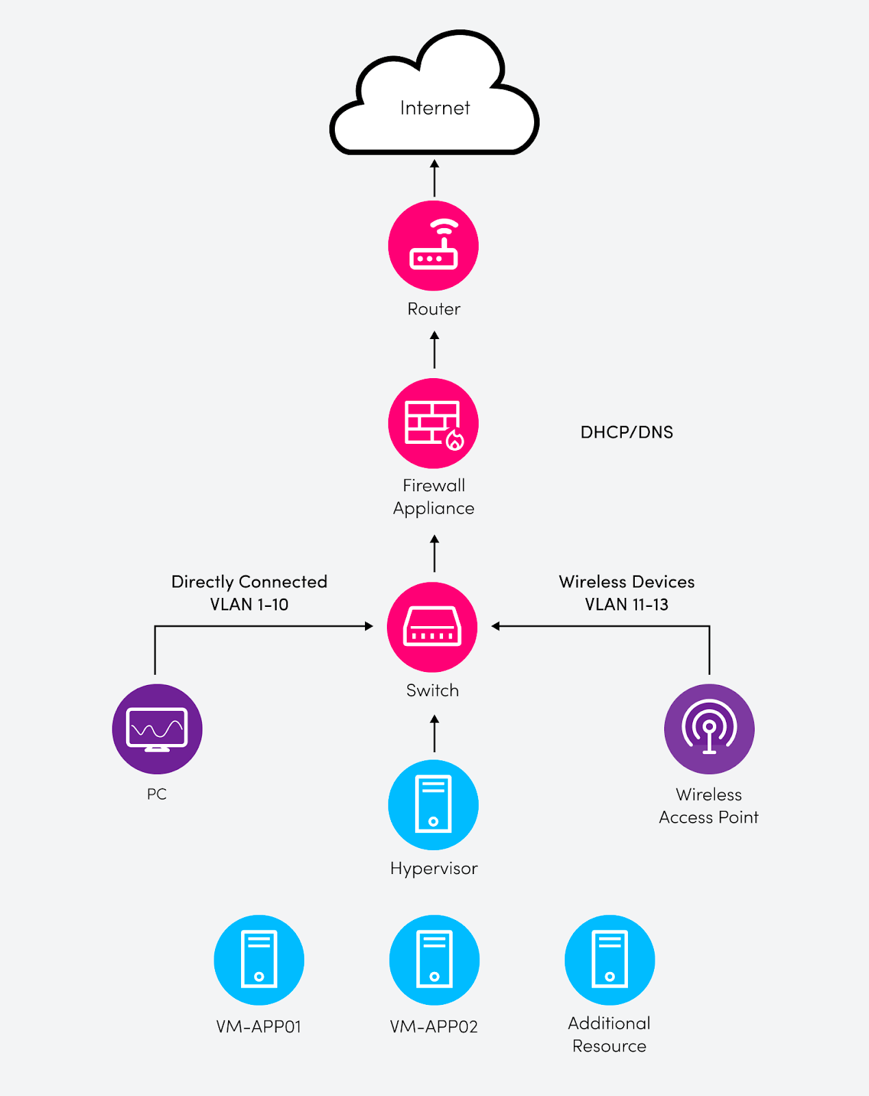 Private DNS: Tutorial, Best Practices & Examples