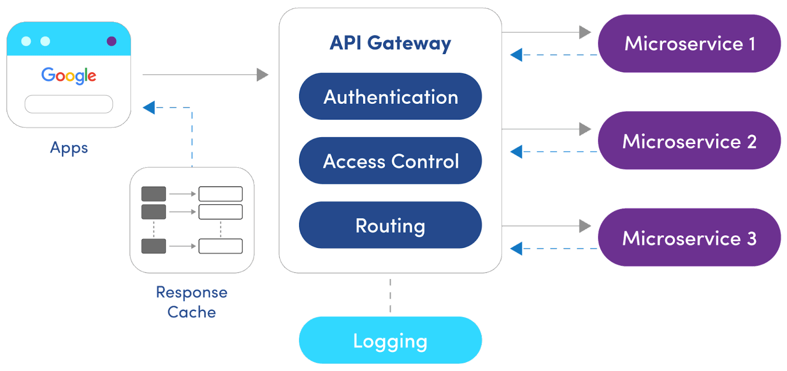 API Gateway Timeout—Causes and Solutions API Gateway Timeout—Causes and Solutions