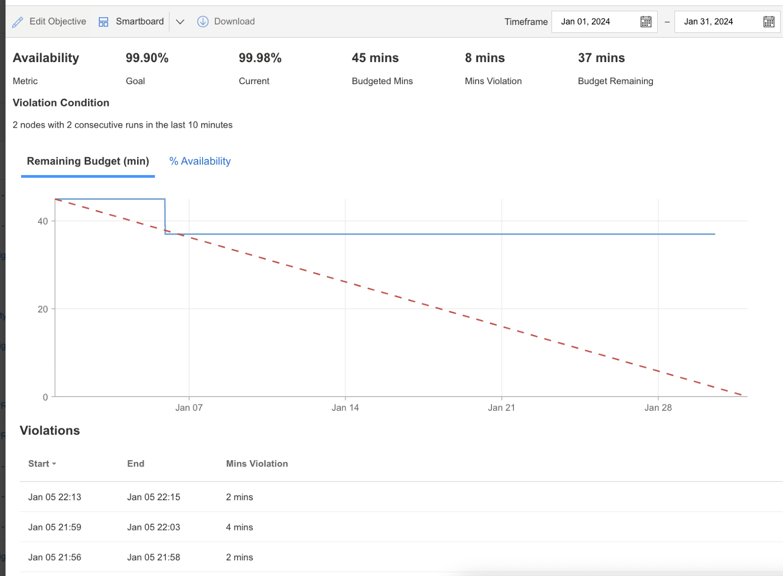 Mastering IPM: Protecting Revenue through SLA Monitoring
