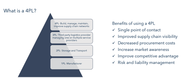 What Is Fourth Party Logistics (4PL) & How It Differs From 3PL