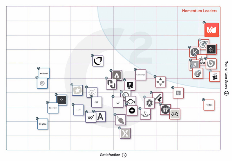 Nectar: Employee Recognition Software to Build Great Culture
