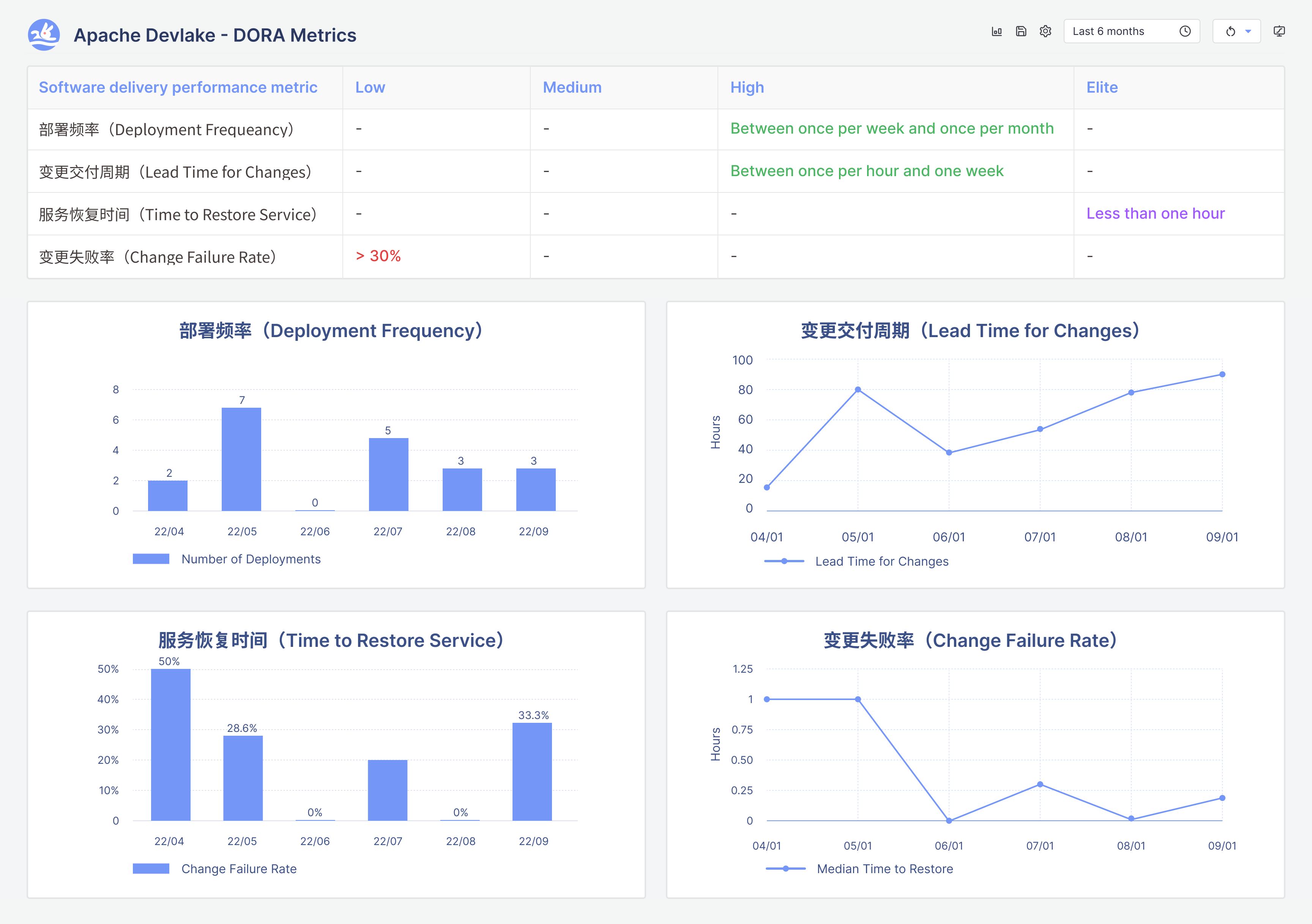 如何在 15 分钟内度量 DORA 指标？ | 思码逸博客