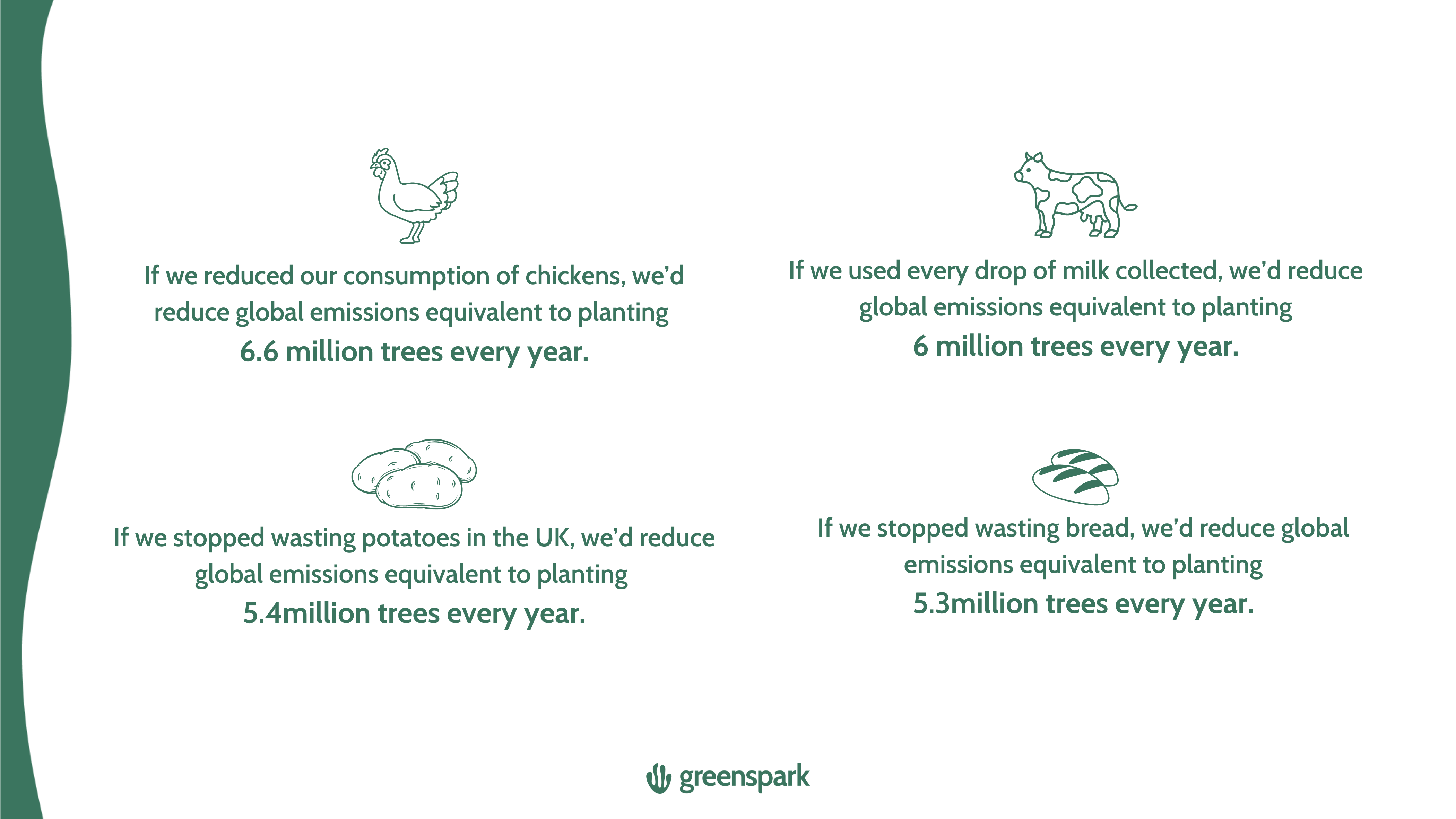 Food Waste: Why is it a problem? | Greenspark