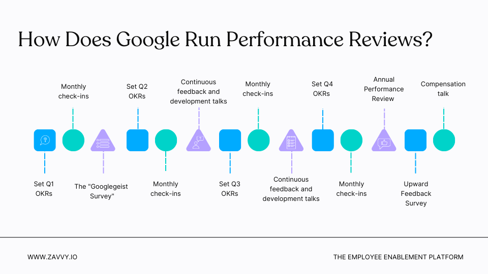 How to Run Employee Performance Reviews Like Google: Mission ...