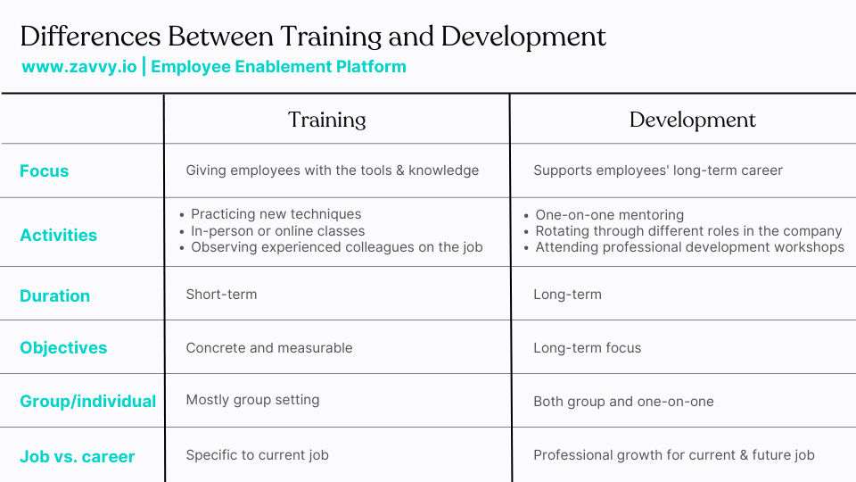 Training vs. Development: The Two Sides of Sustained Employee Growth ...