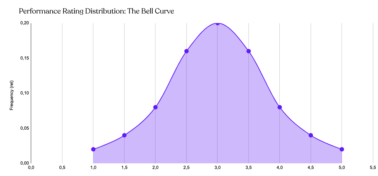 Performance Review Calibration Guide: How to Conduct Fairer Reviews | Zavvy