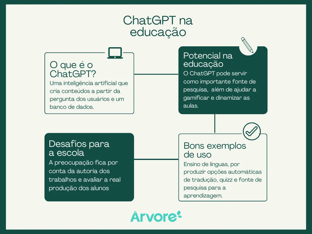 O que é o ChatGPT e como está modificando a escola? | Árvore