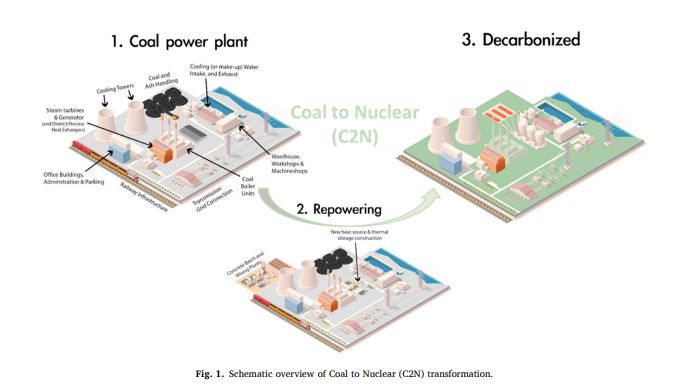 Why coal-fired power plants should get nuclear-ready