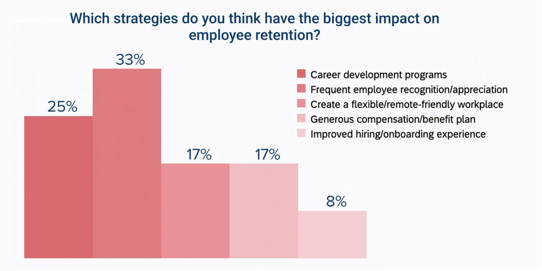 25 Most Effective Employee Engagement Strategies For 2024