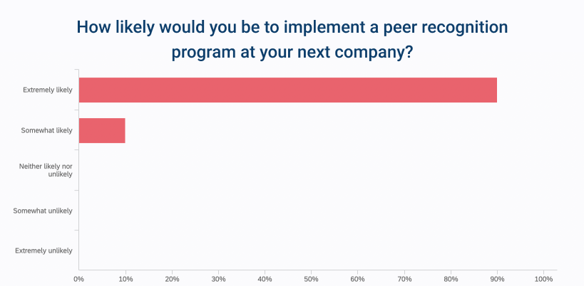11 Benefits of a Peer-to-Peer Recognition Program As Told By Experts