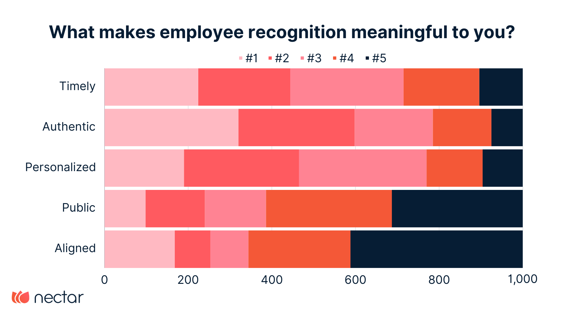 26 Employee Recognition Statistics You Need To Know In 2024