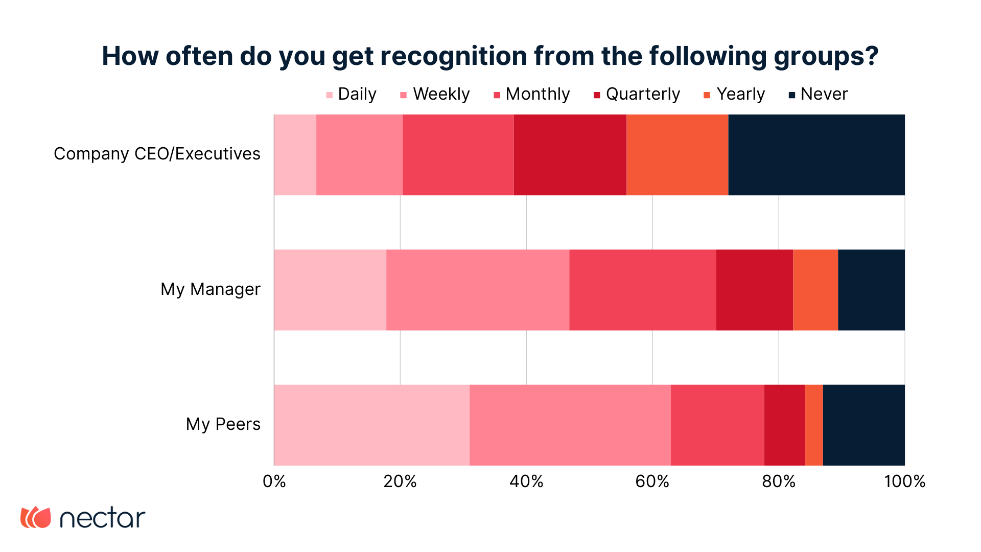 26 Employee Recognition Statistics You Need To Know In 2024