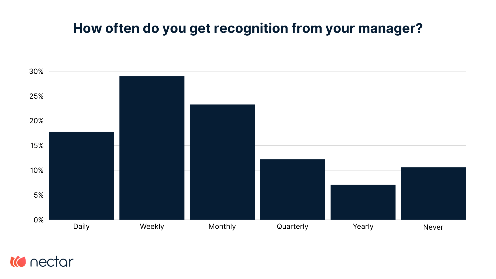 26 Employee Recognition Statistics You Need To Know In 2024