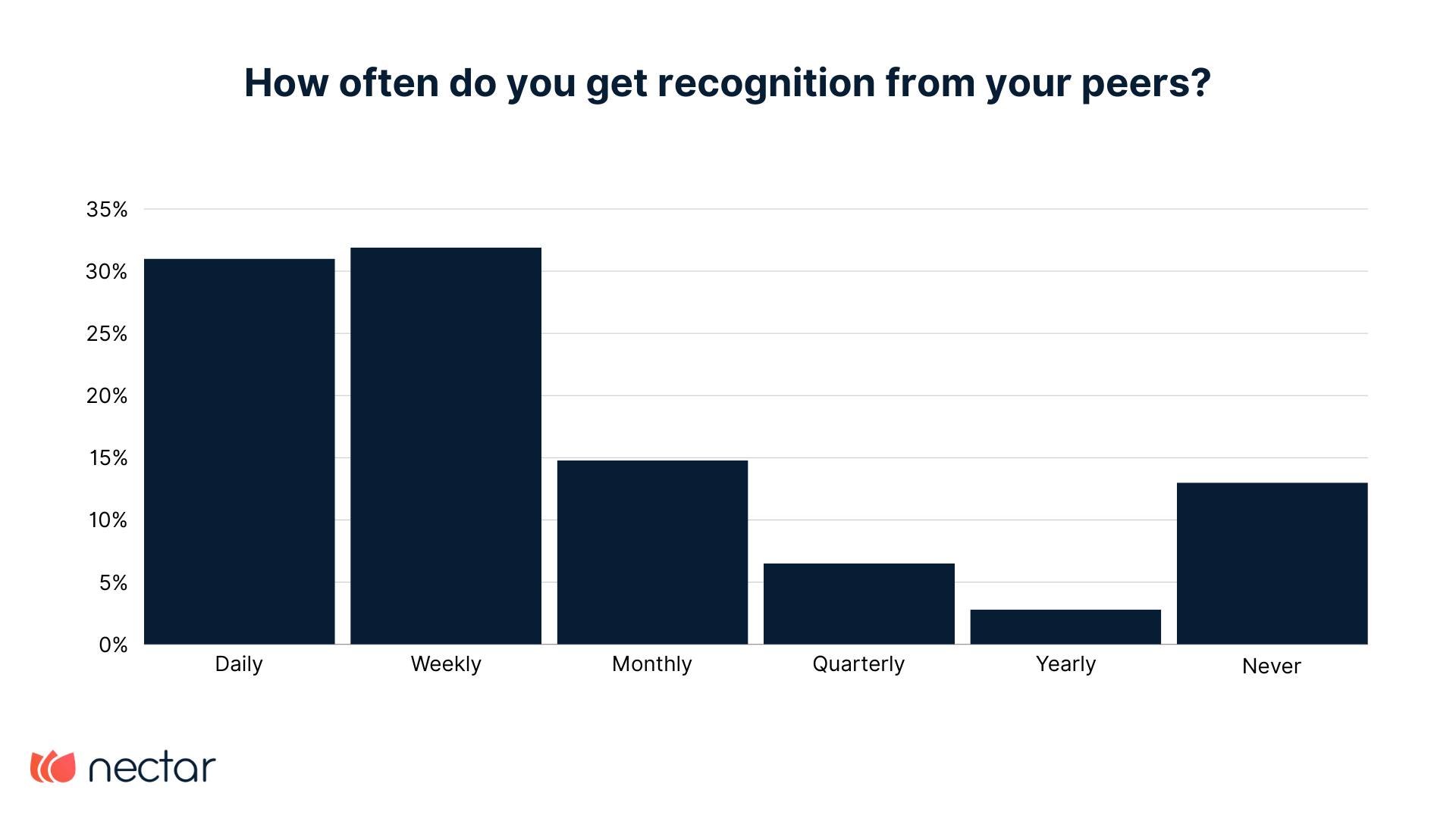 26 Employee Recognition Statistics You Need To Know In 2024