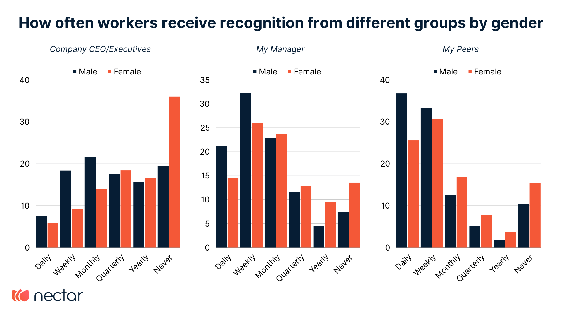 26 Employee Recognition Statistics You Need To Know In 2024