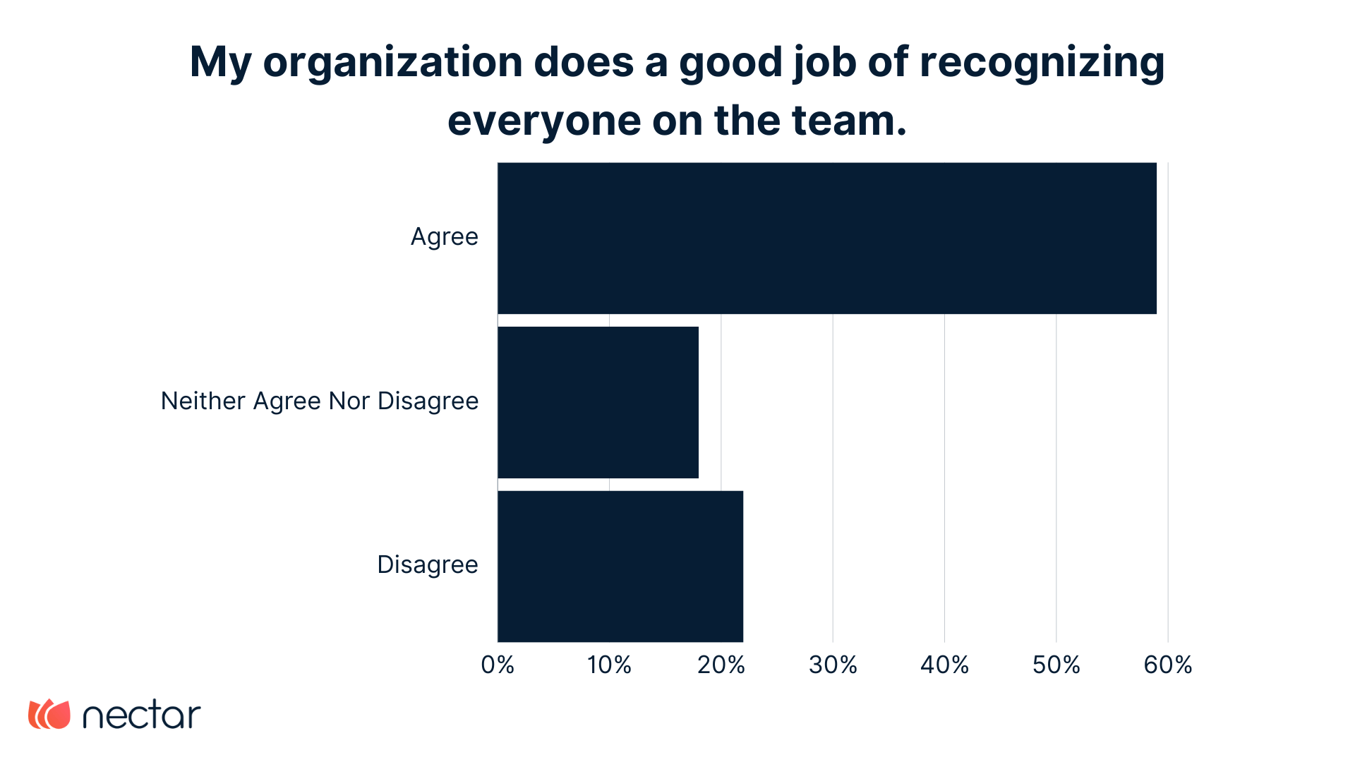 26 Employee Recognition Statistics You Need To Know In 2024