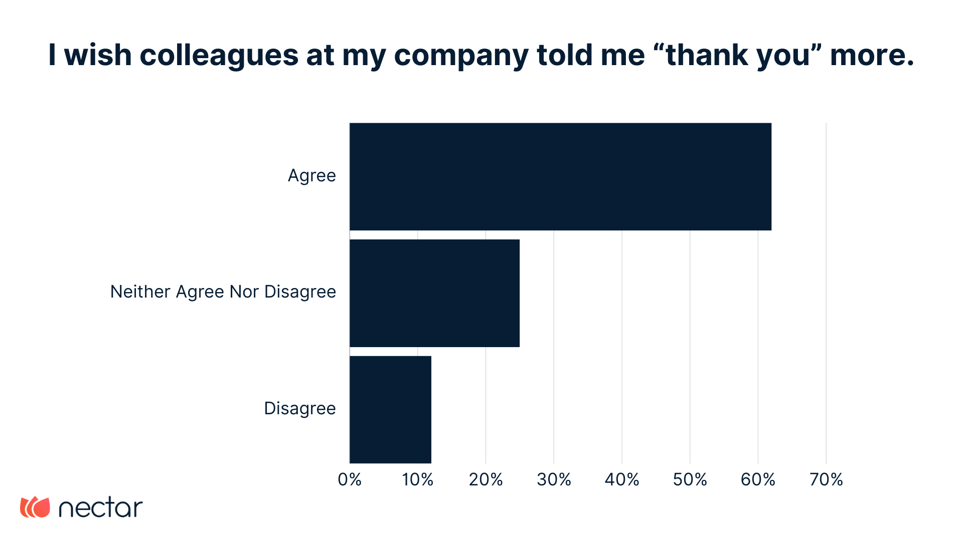 26 Employee Recognition Statistics You Need To Know In 2024