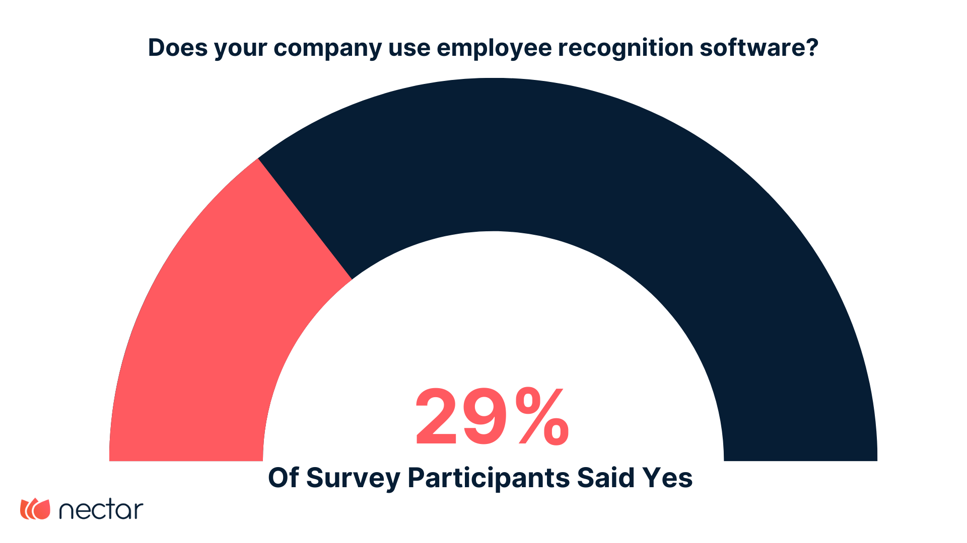 26 Employee Recognition Statistics You Need To Know In 2024