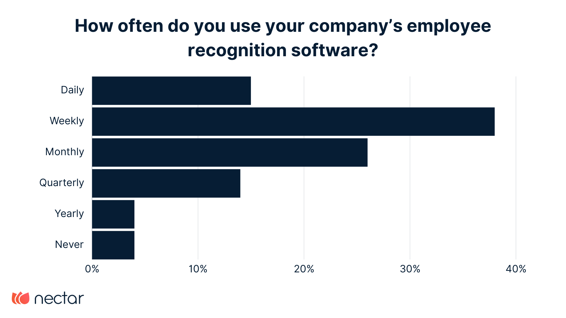 26 Employee Recognition Statistics You Need To Know In 2024