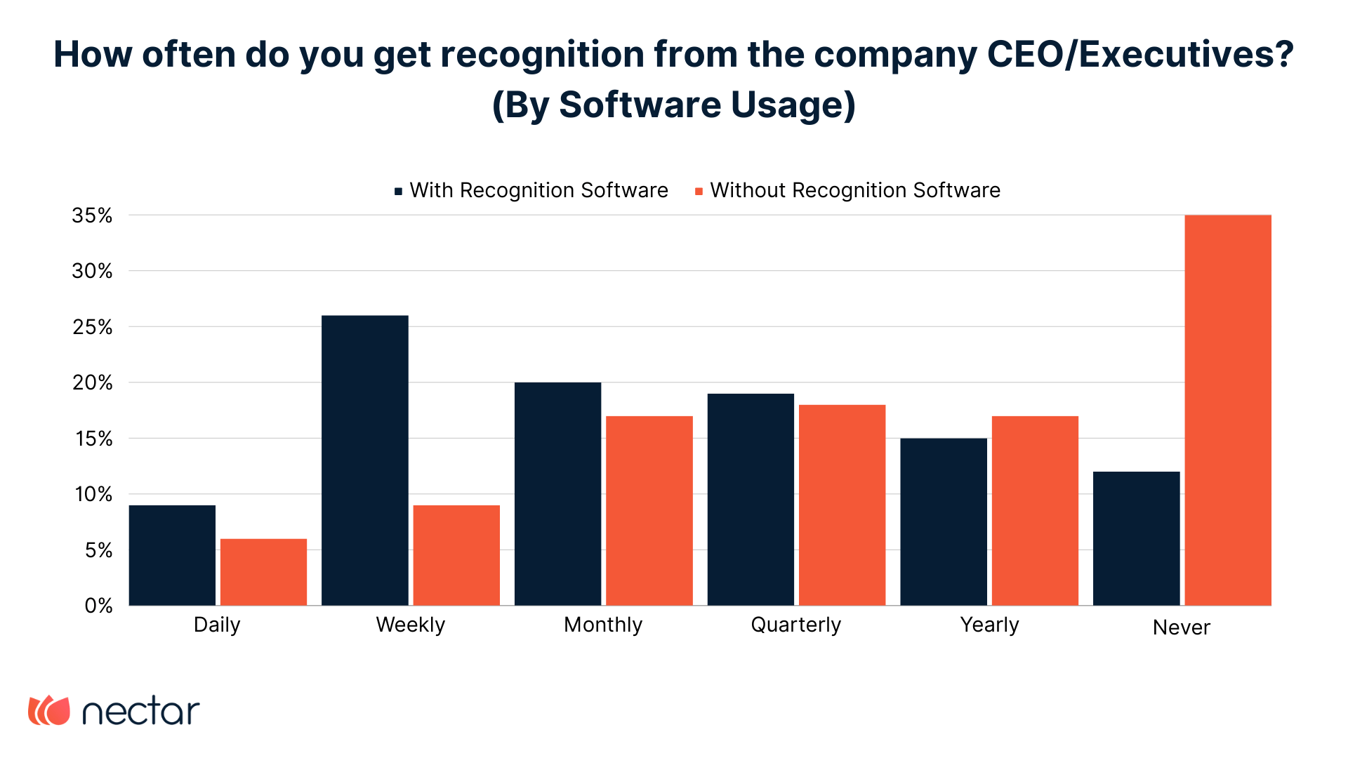 26 Employee Recognition Statistics You Need To Know In 2024