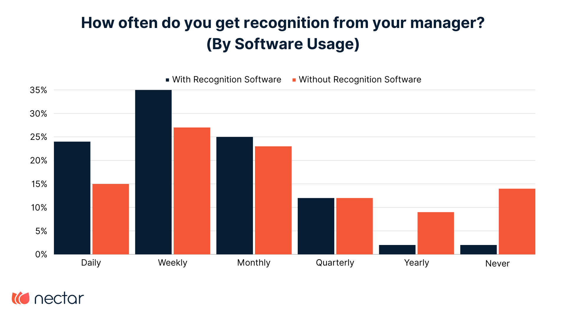 26 Employee Recognition Statistics You Need To Know In 2024