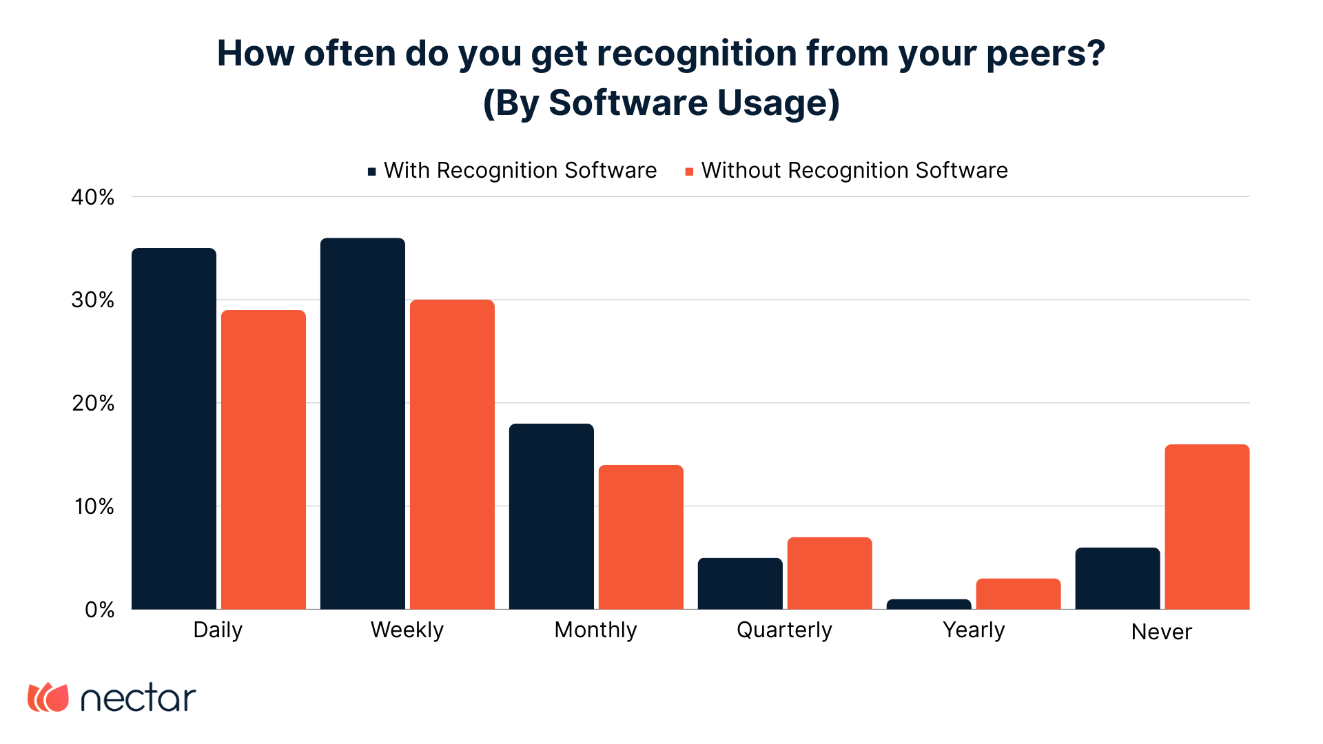 26 Employee Recognition Statistics You Need To Know In 2024