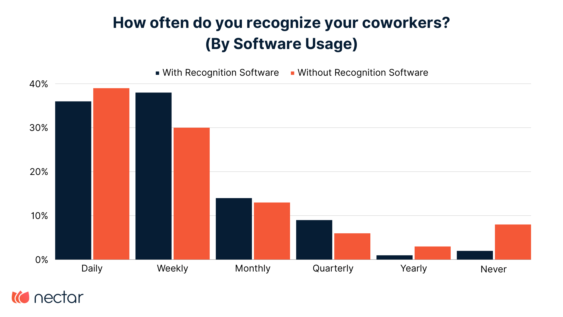 26 Employee Recognition Statistics You Need To Know In 2024
