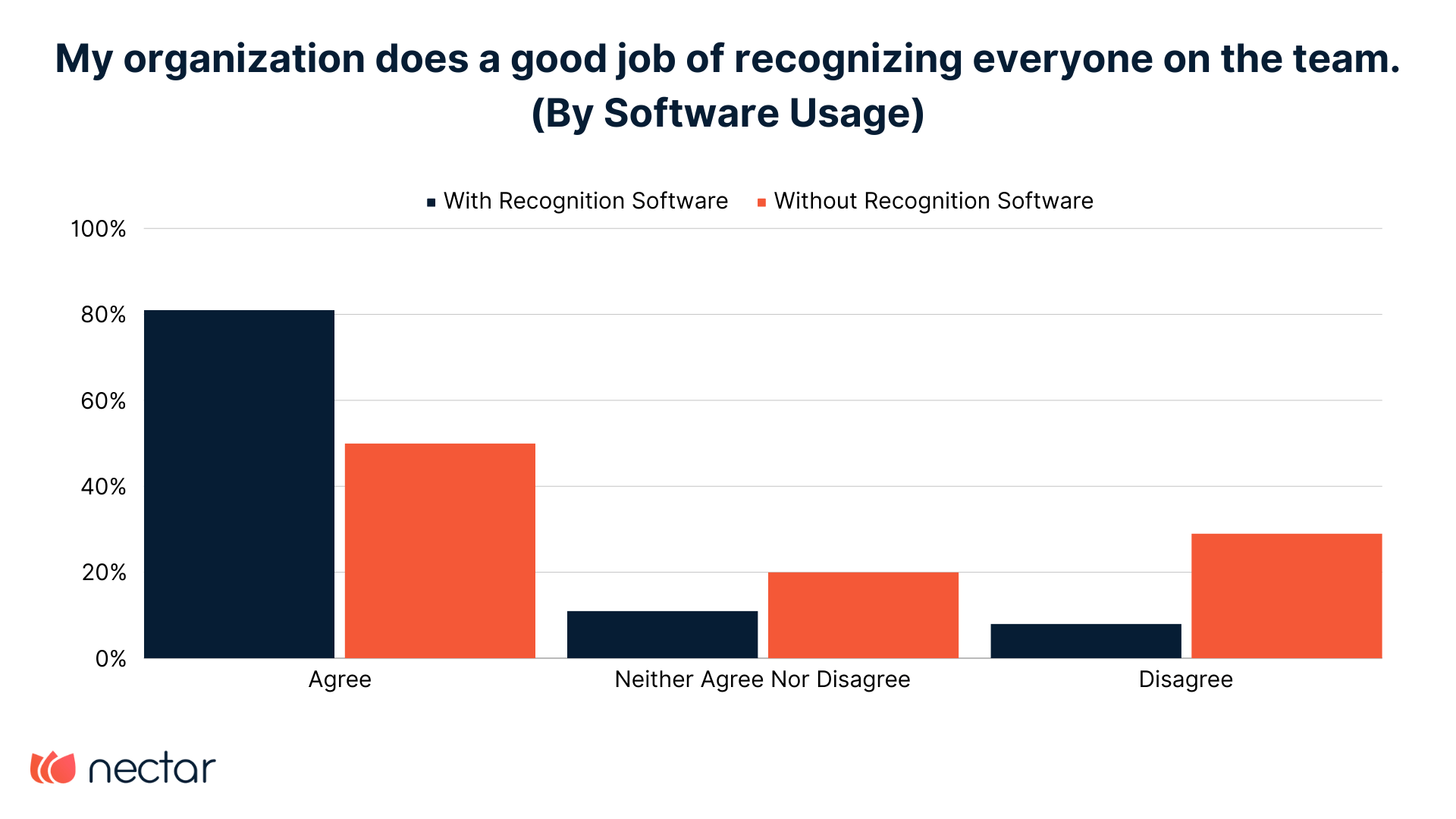 26 Employee Recognition Statistics You Need To Know In 2024