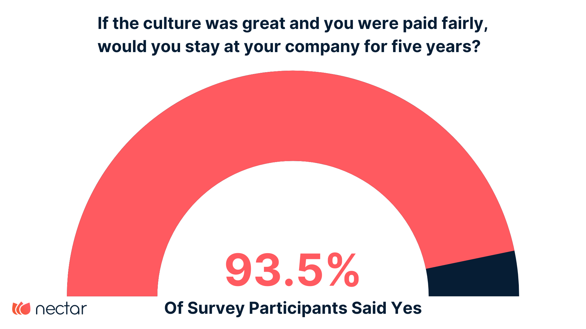 26 Employee Recognition Statistics You Need To Know In 2024