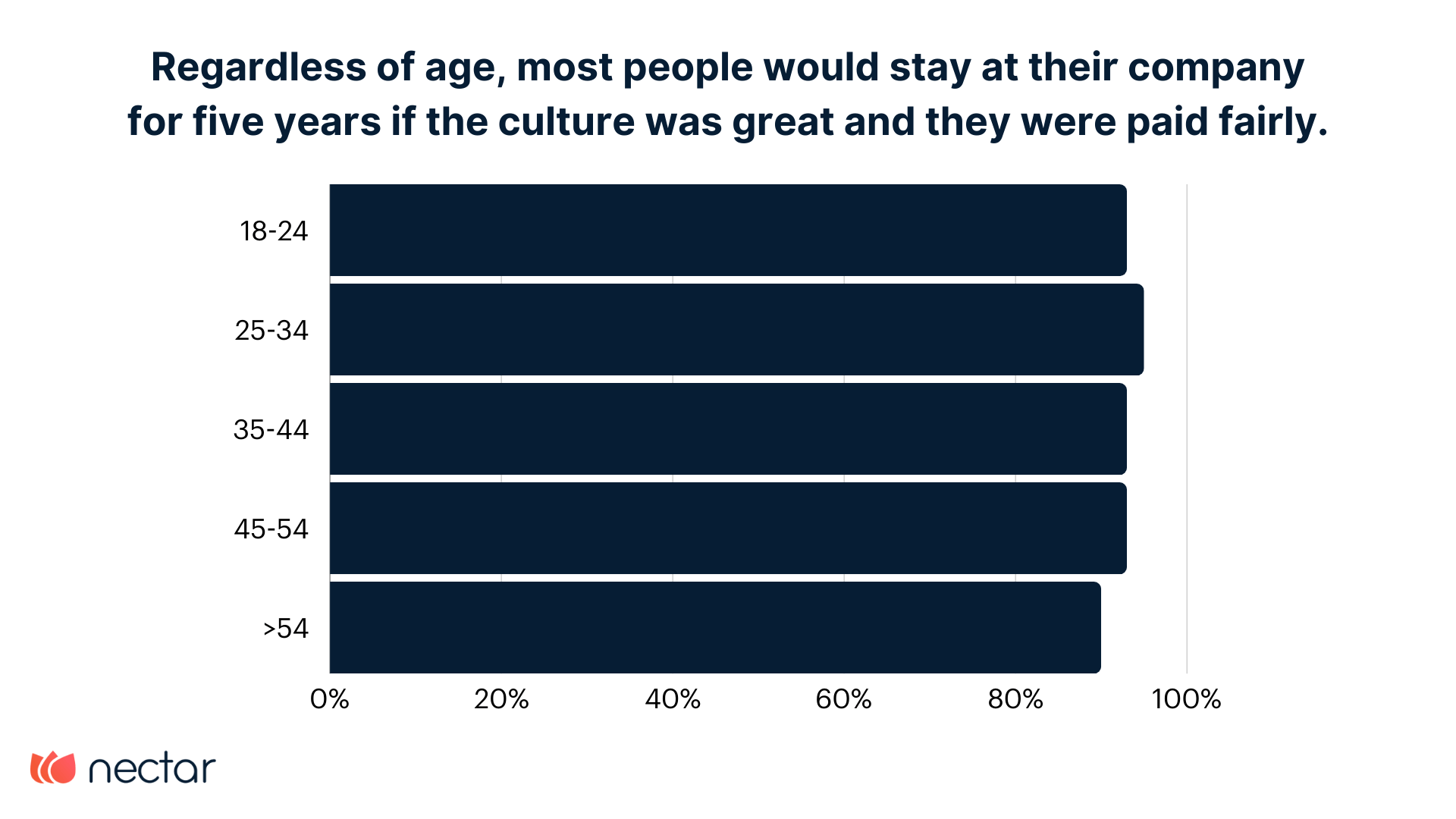 26 Employee Recognition Statistics You Need To Know In 2024