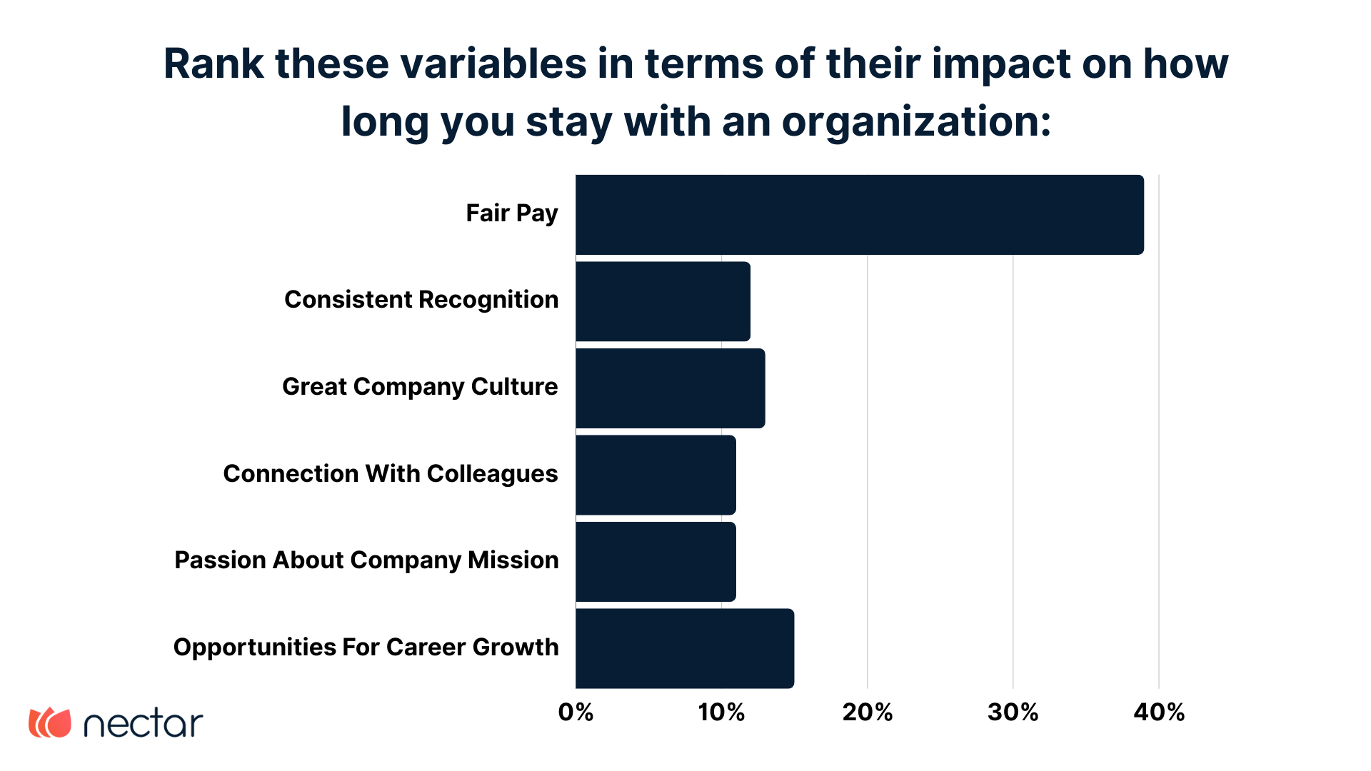 26 Employee Recognition Statistics You Need To Know In 2024