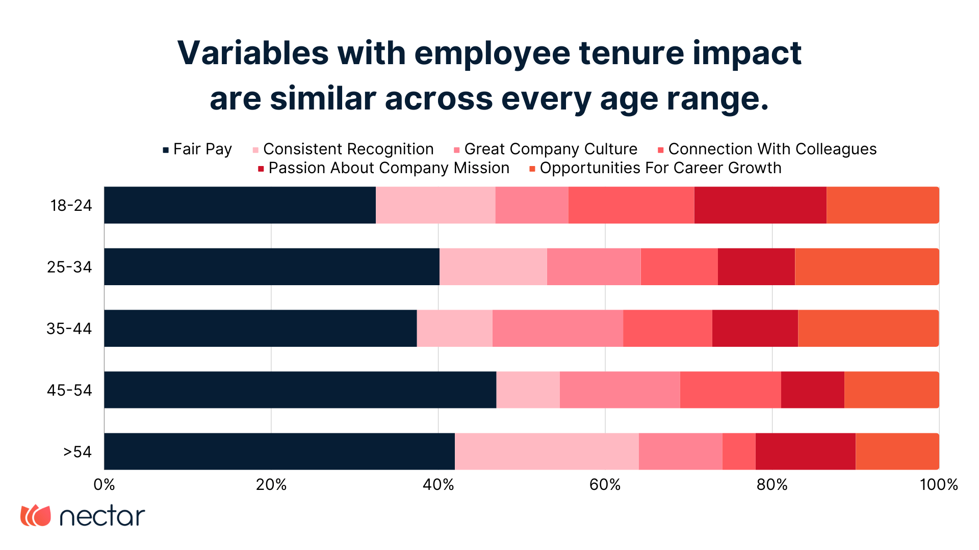 26 Employee Recognition Statistics You Need To Know In 2024