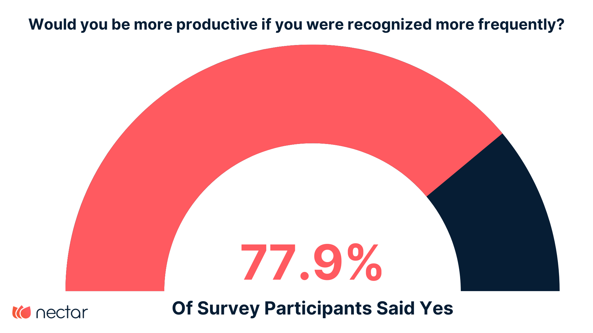 26 Employee Recognition Statistics You Need To Know In 2024