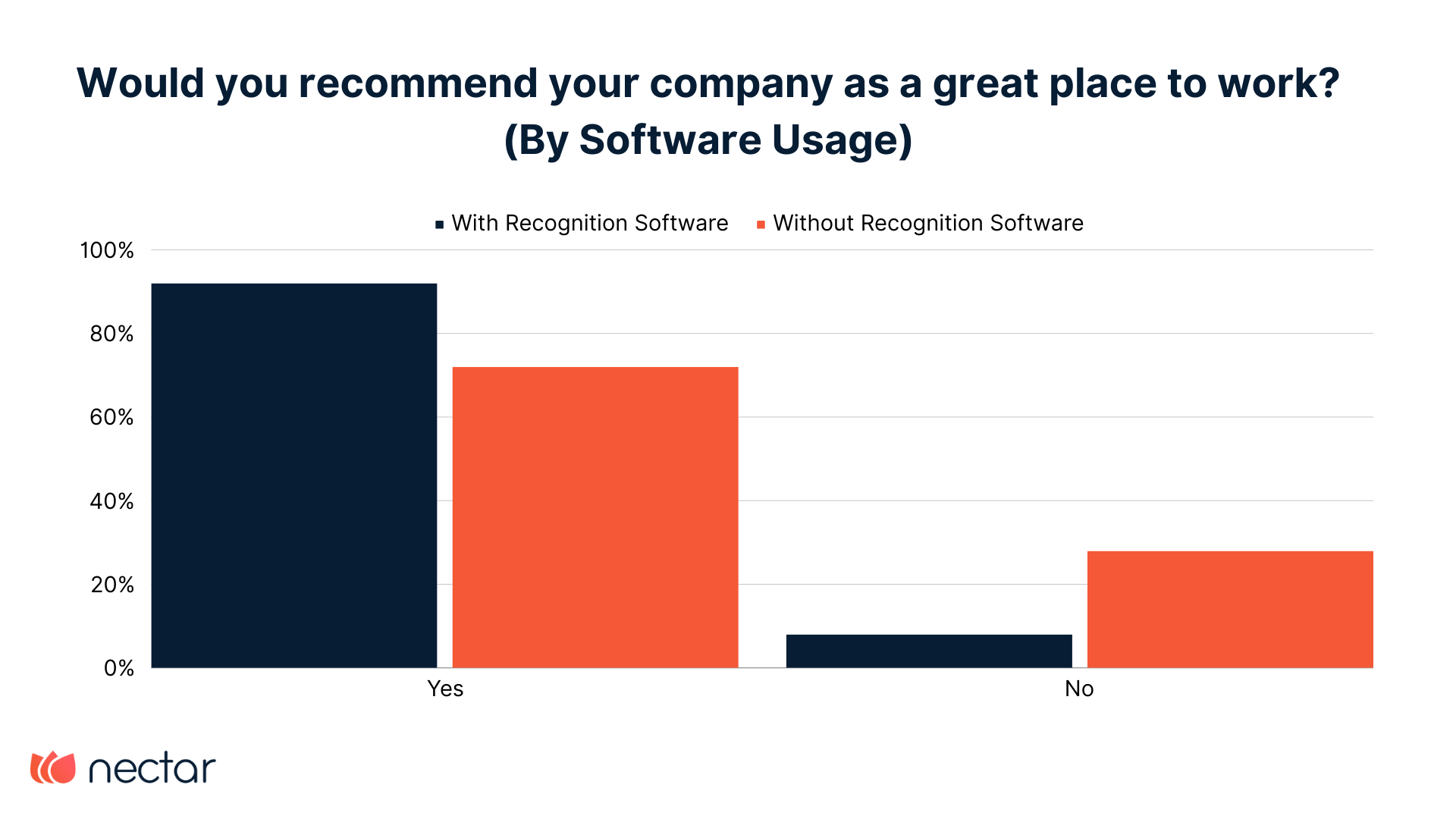 26 Employee Recognition Statistics You Need To Know In 2024
