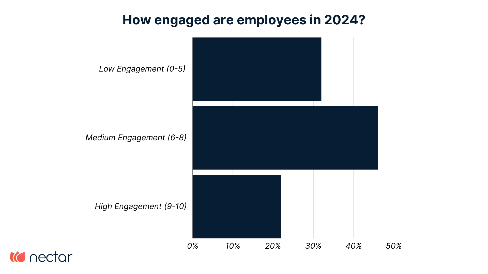 11 Employee Engagement Statistics For Your Business In 2024