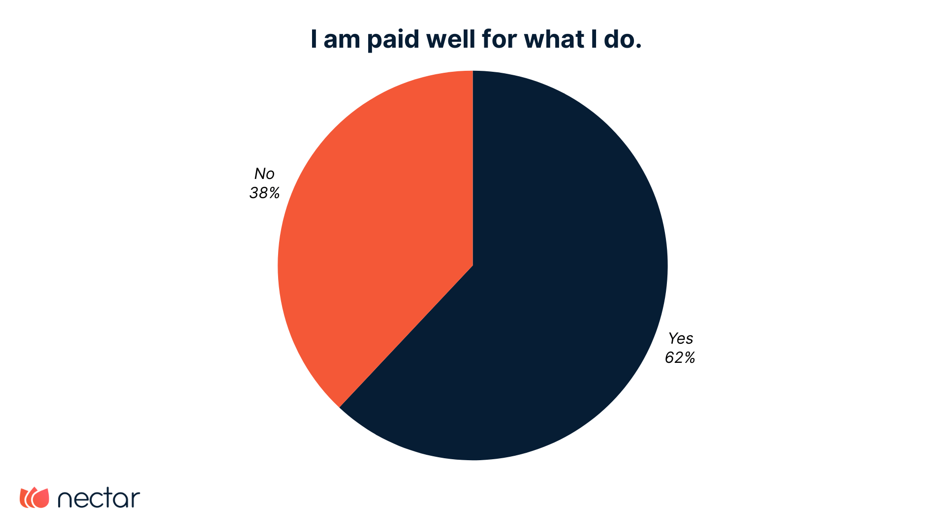 11 Employee Engagement Statistics For Your Business In 2024