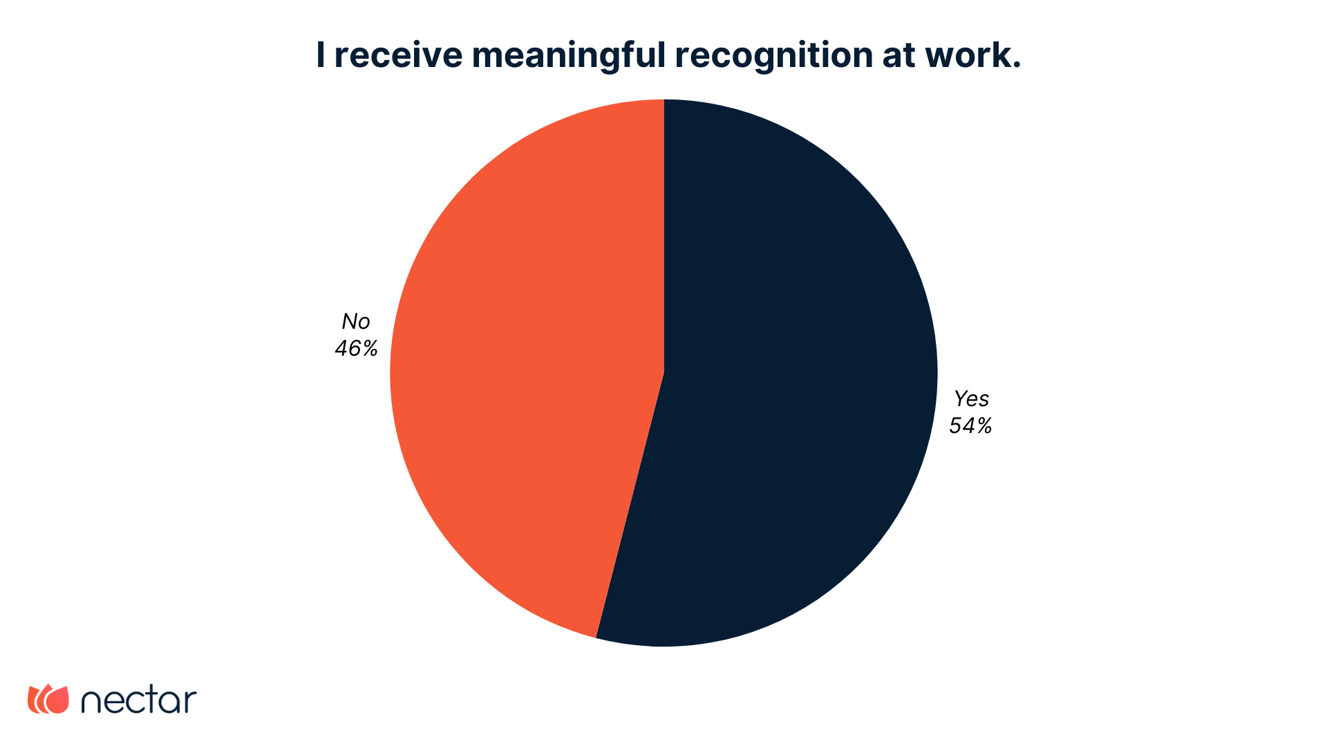 11 Employee Engagement Statistics For Your Business In 2024