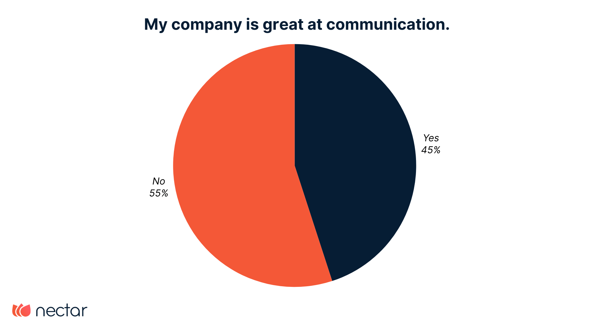 11 Employee Engagement Statistics For Your Business In 2024