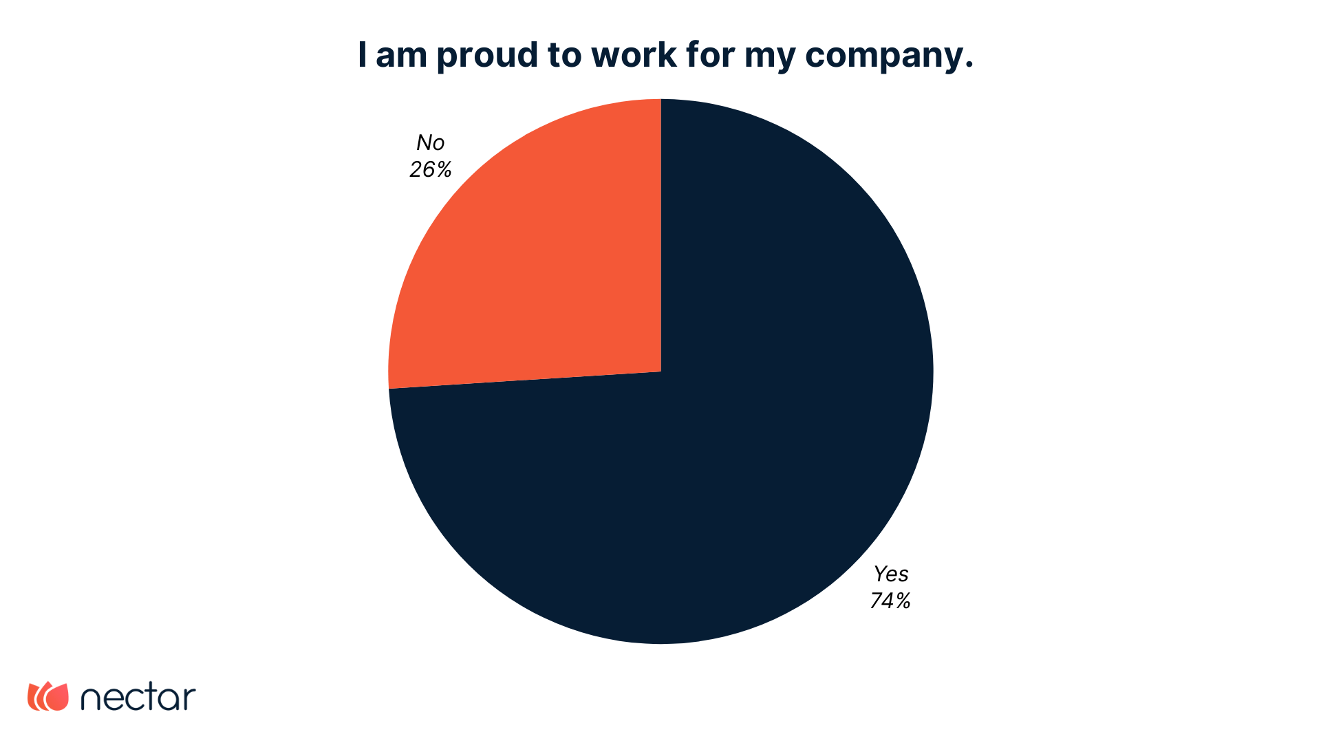 11 Employee Engagement Statistics For Your Business In 2024