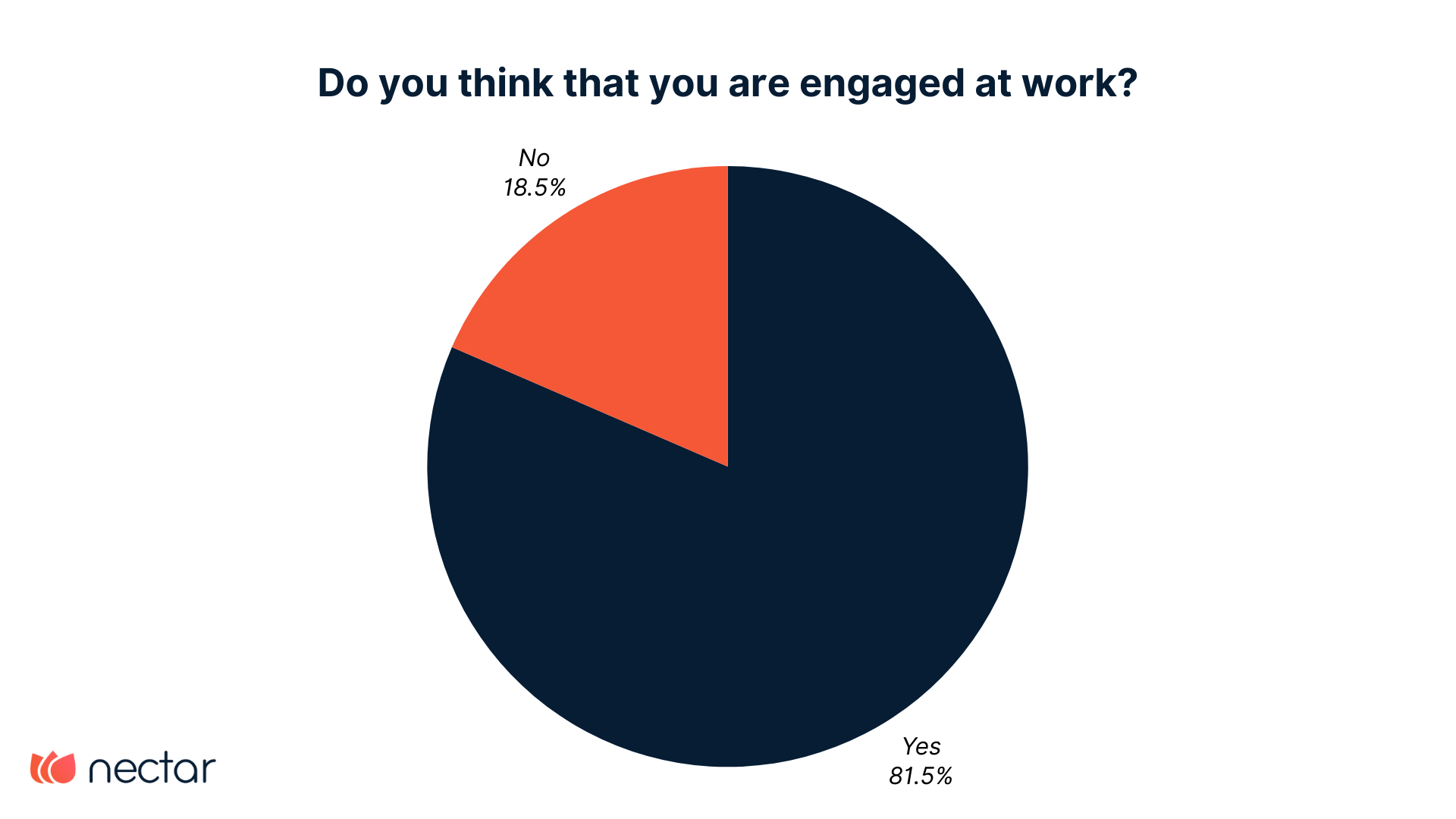 11 Employee Engagement Statistics For Your Business In 2024