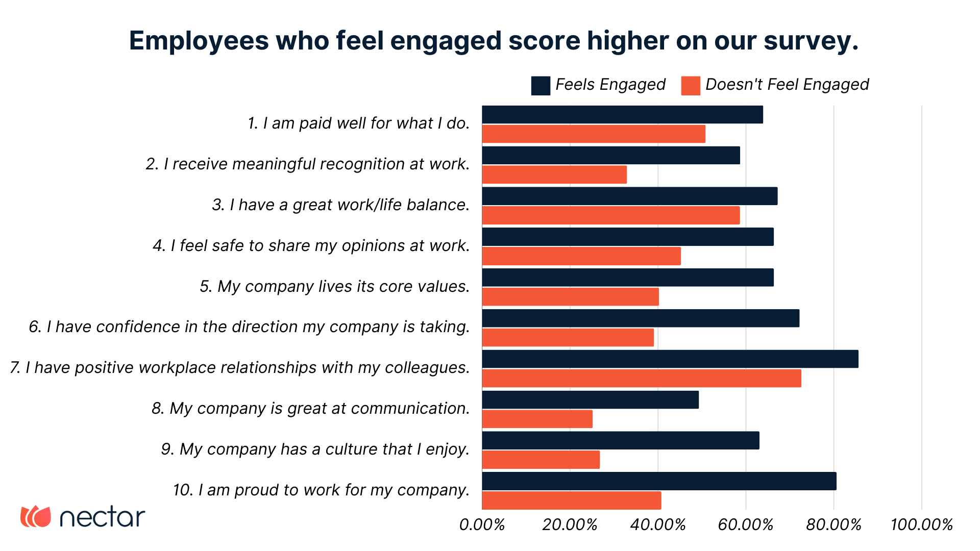 11 Employee Engagement Statistics For Your Business In 2024
