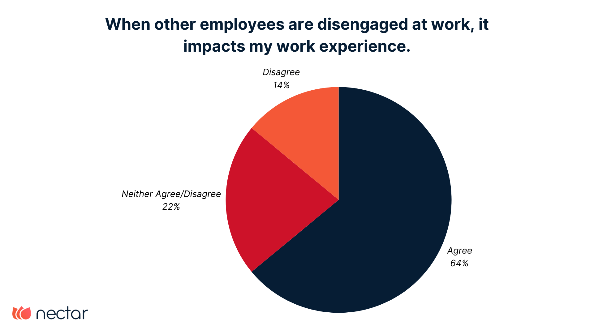 11 Employee Engagement Statistics For Your Business In 2024