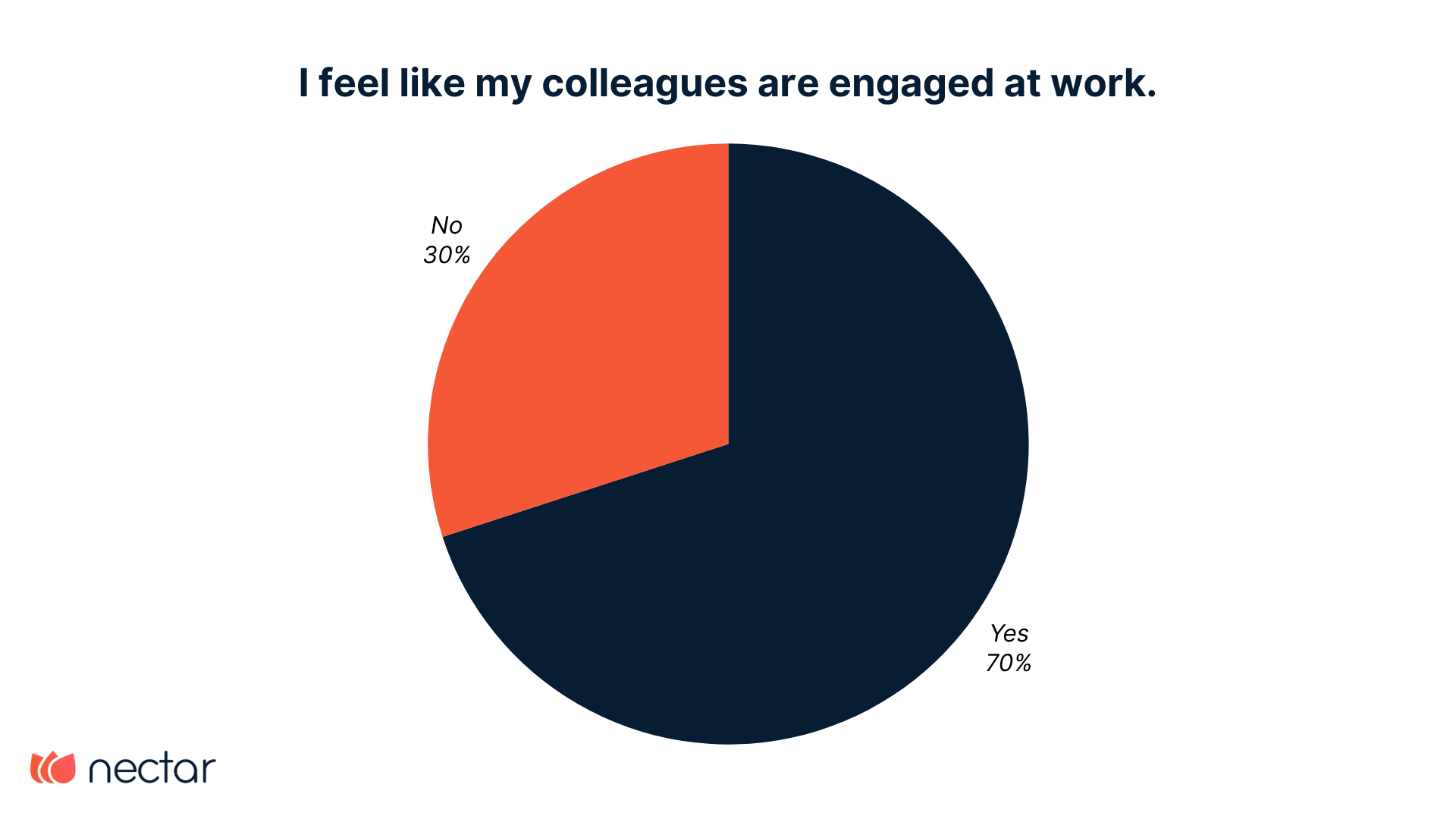 11 Employee Engagement Statistics For Your Business In 2024