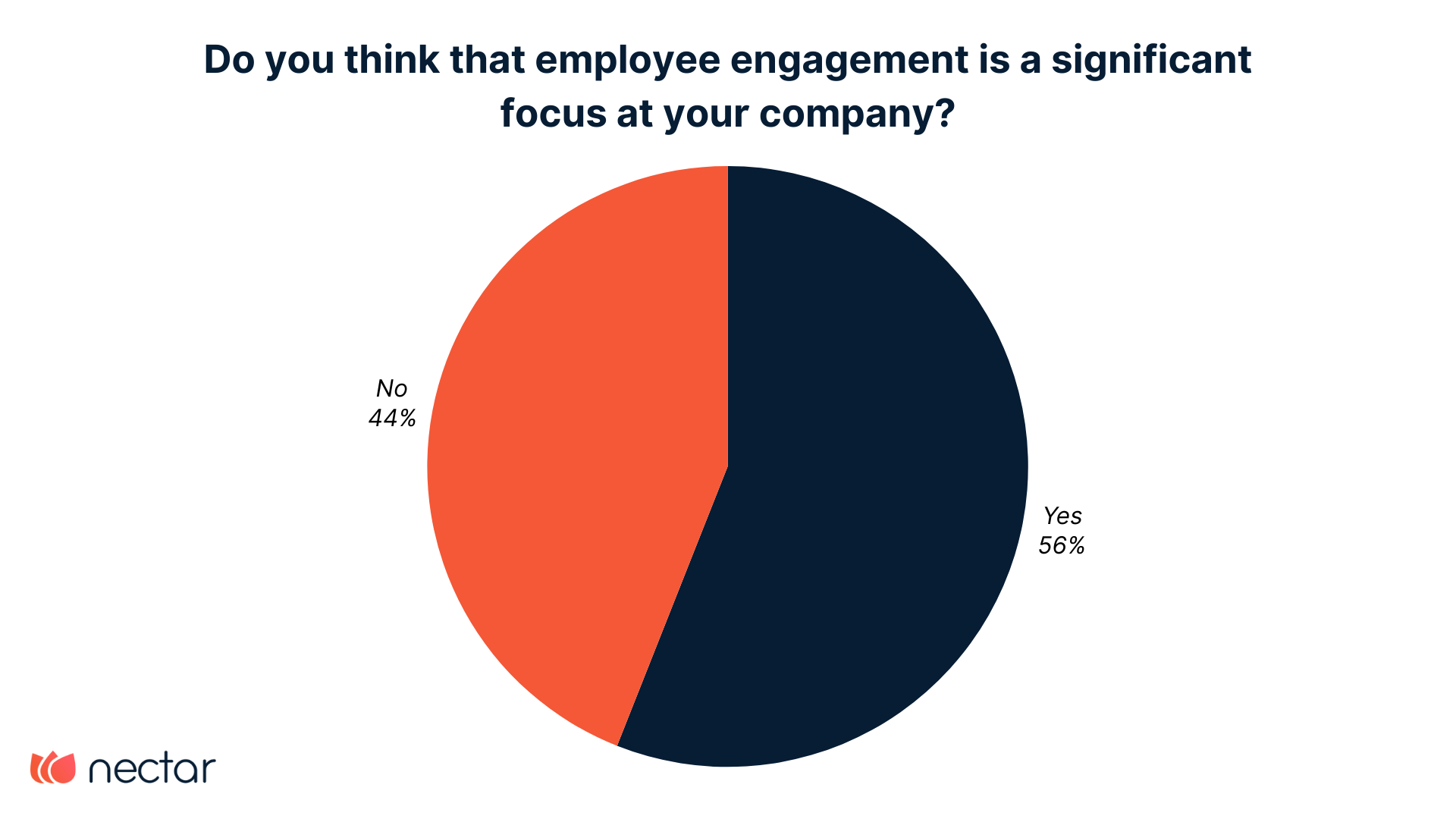 11 Employee Engagement Statistics For Your Business In 2024