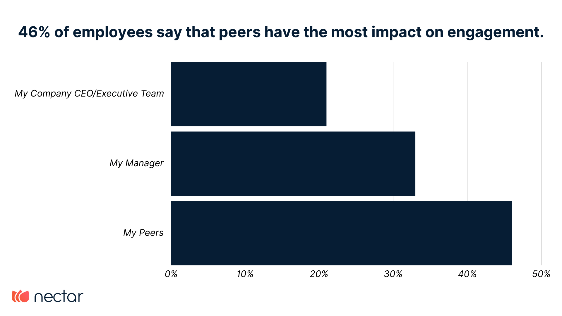 11 Employee Engagement Statistics For Your Business In 2024