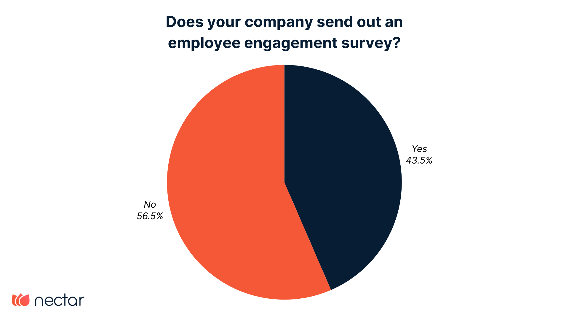 11 Employee Engagement Statistics For Your Business In 2024