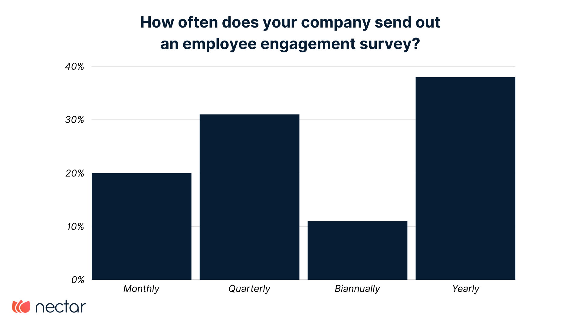 11 Employee Engagement Statistics For Your Business In 2024
