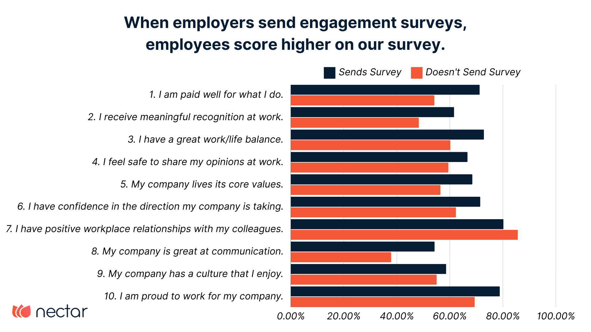 11 Employee Engagement Statistics For Your Business In 2024