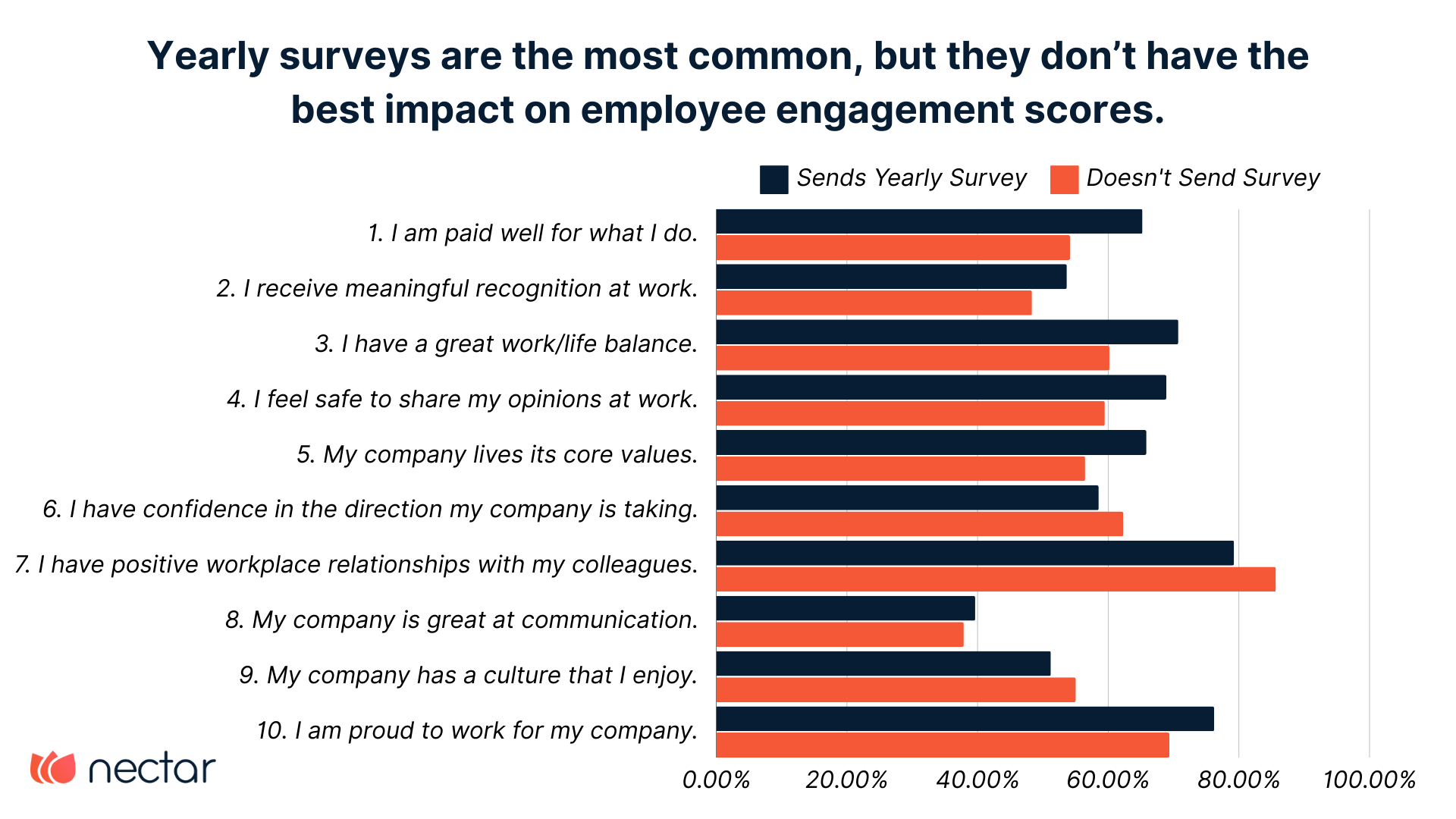 11 Employee Engagement Statistics For Your Business In 2024