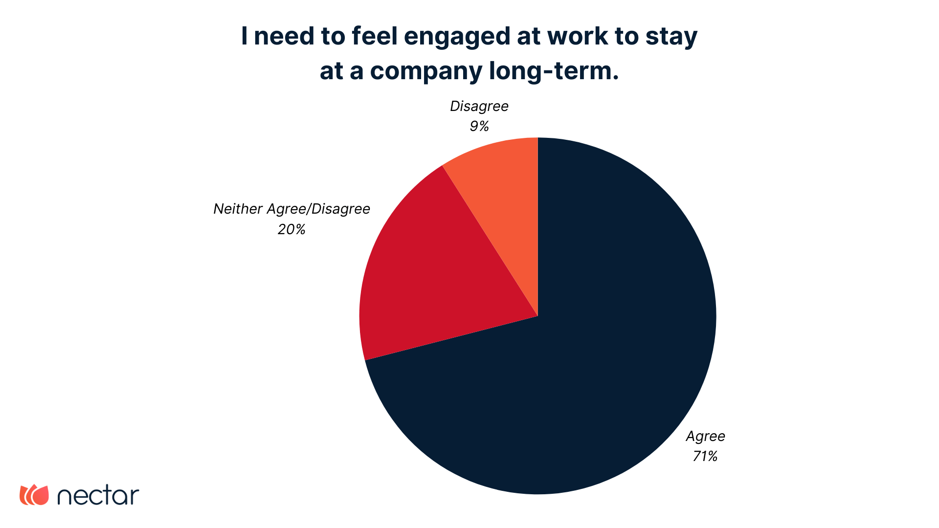 11 Employee Engagement Statistics For Your Business In 2024